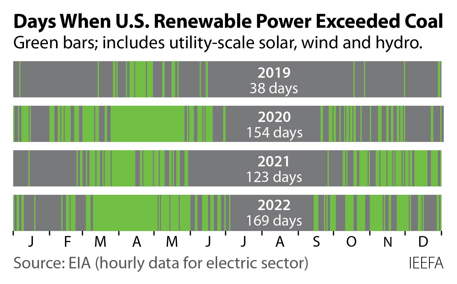 U.S. energy transition powered forward in 2022 | IEEFA